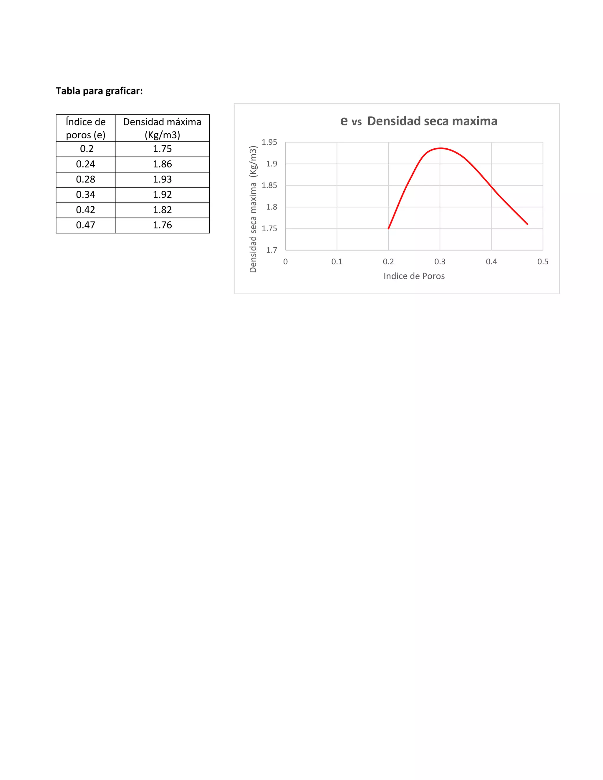 Curva ensayo proctor | PDF