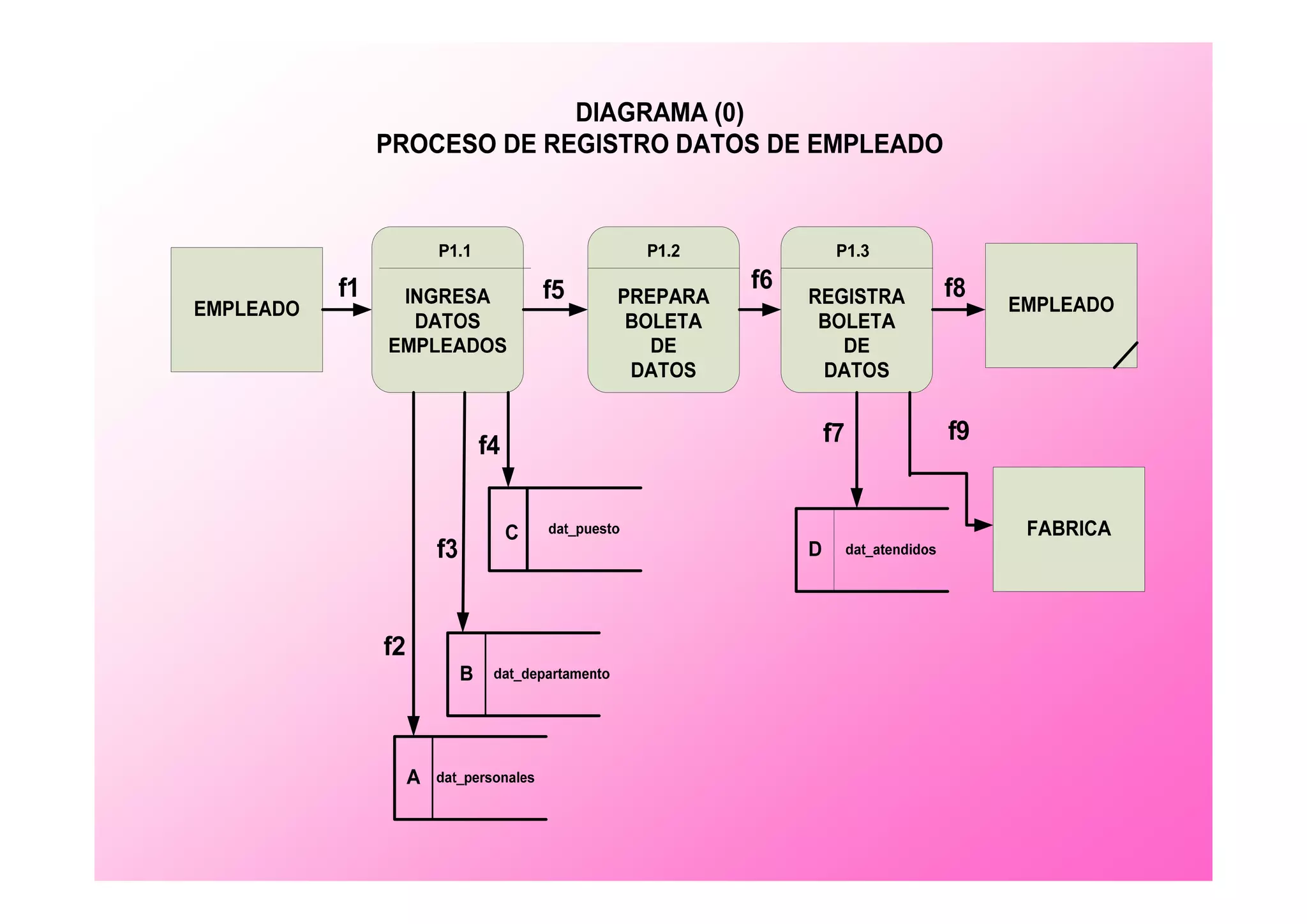 Ejercicio diagrama de_flujo_de_datos | PDF