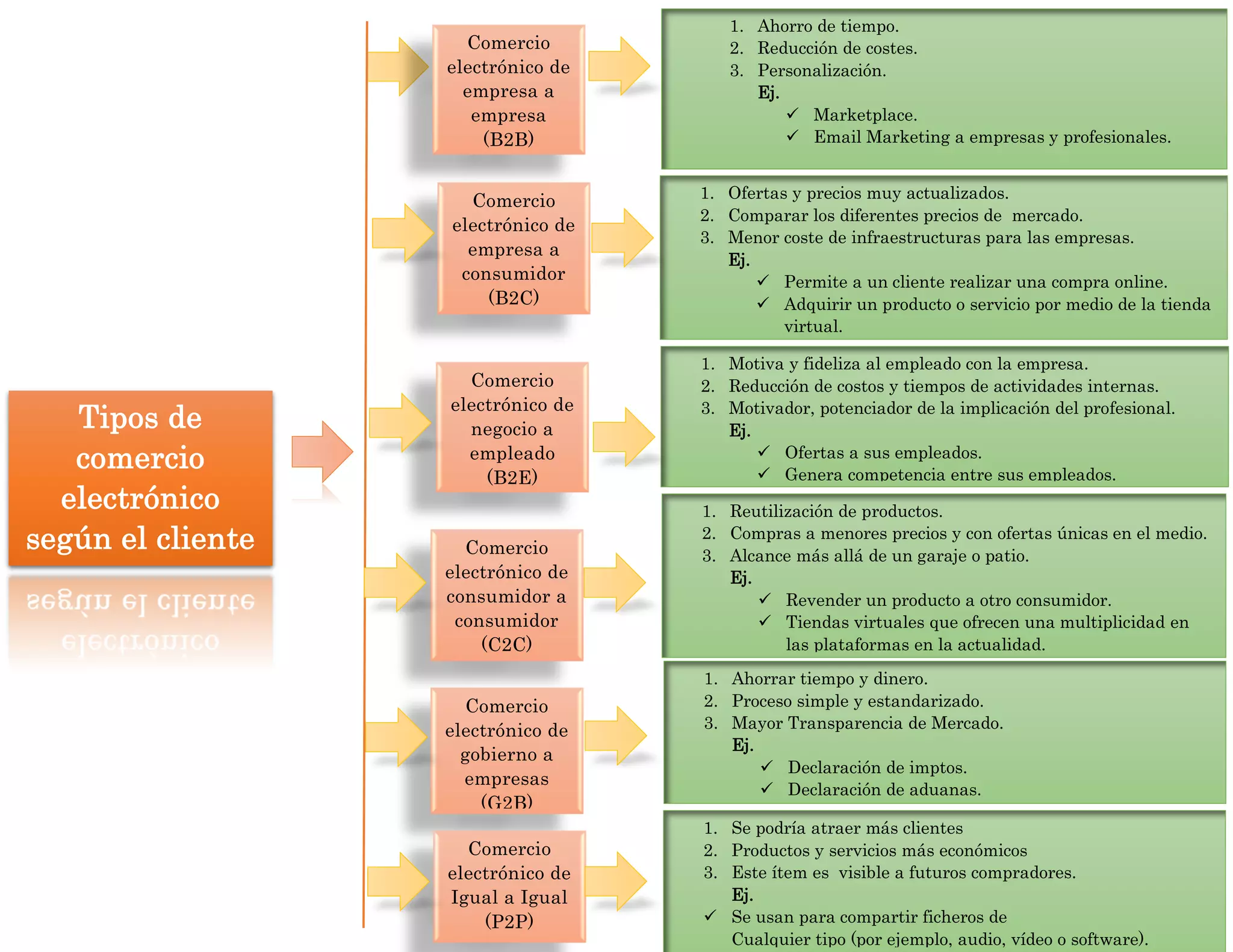 Ejercicio no 3. Mapa Conceptual Comercio Electrónico | PDF