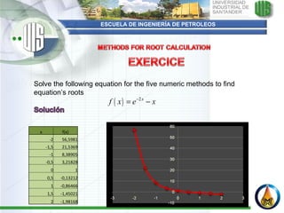 Equation's Roots Example | PPT