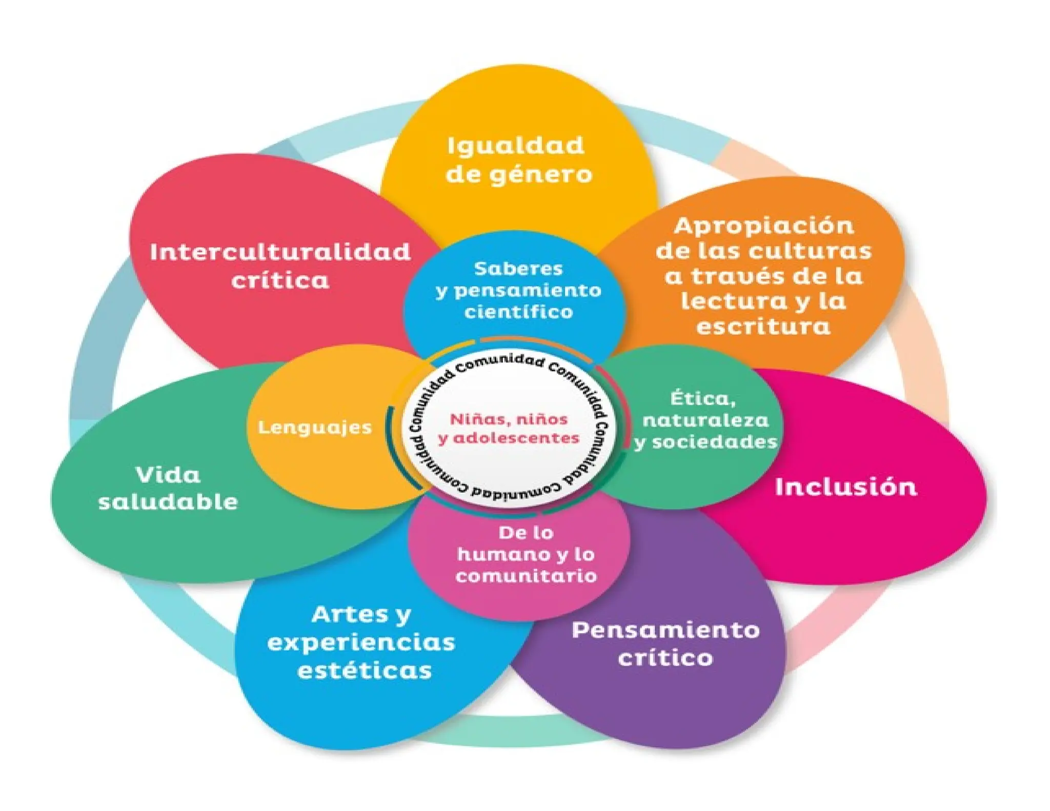 Ejes Articuladores De La Nueva Escuela Mexicana Docx