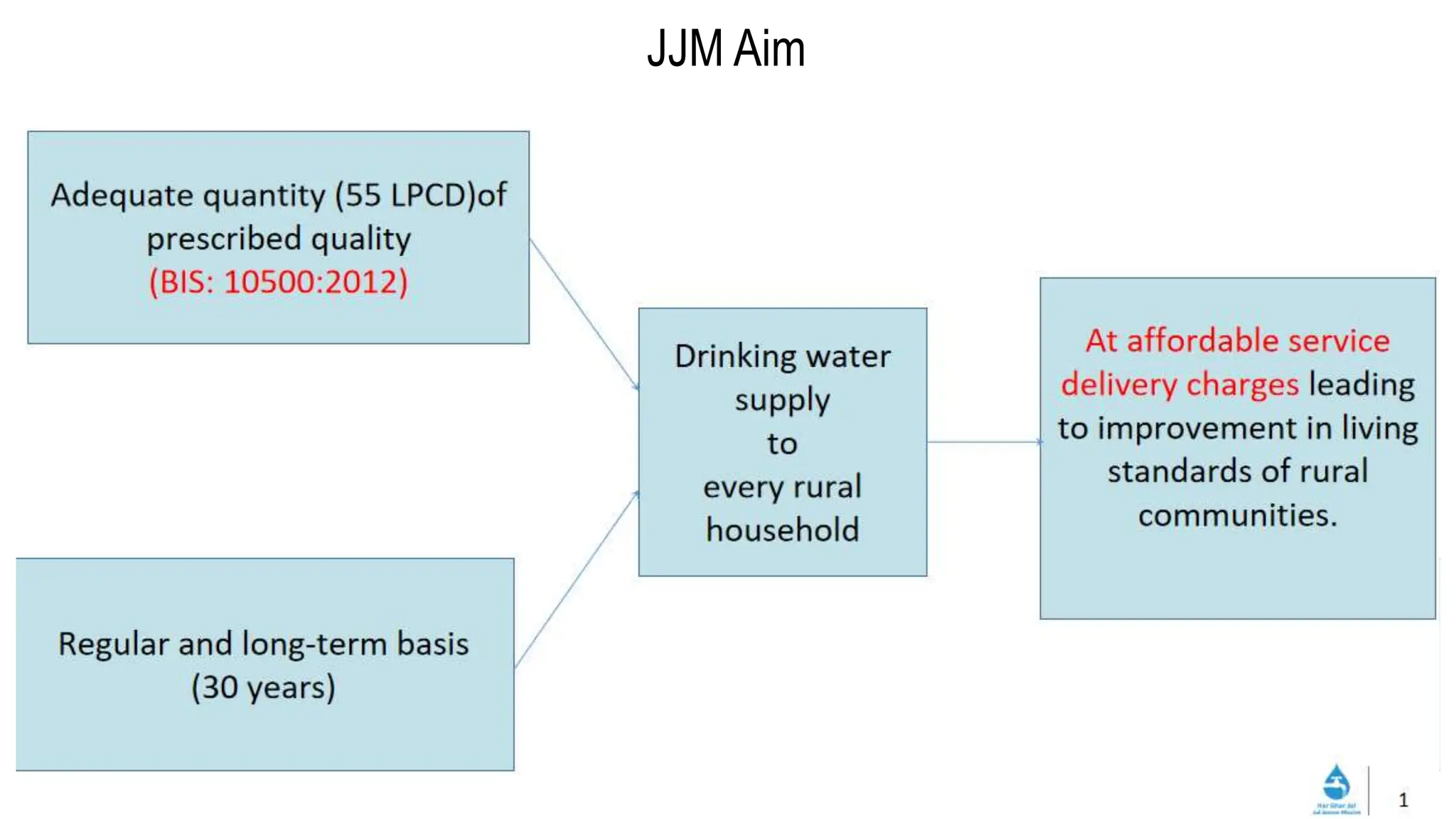 Jal jeevan mission ppt presentation free | PPTX
