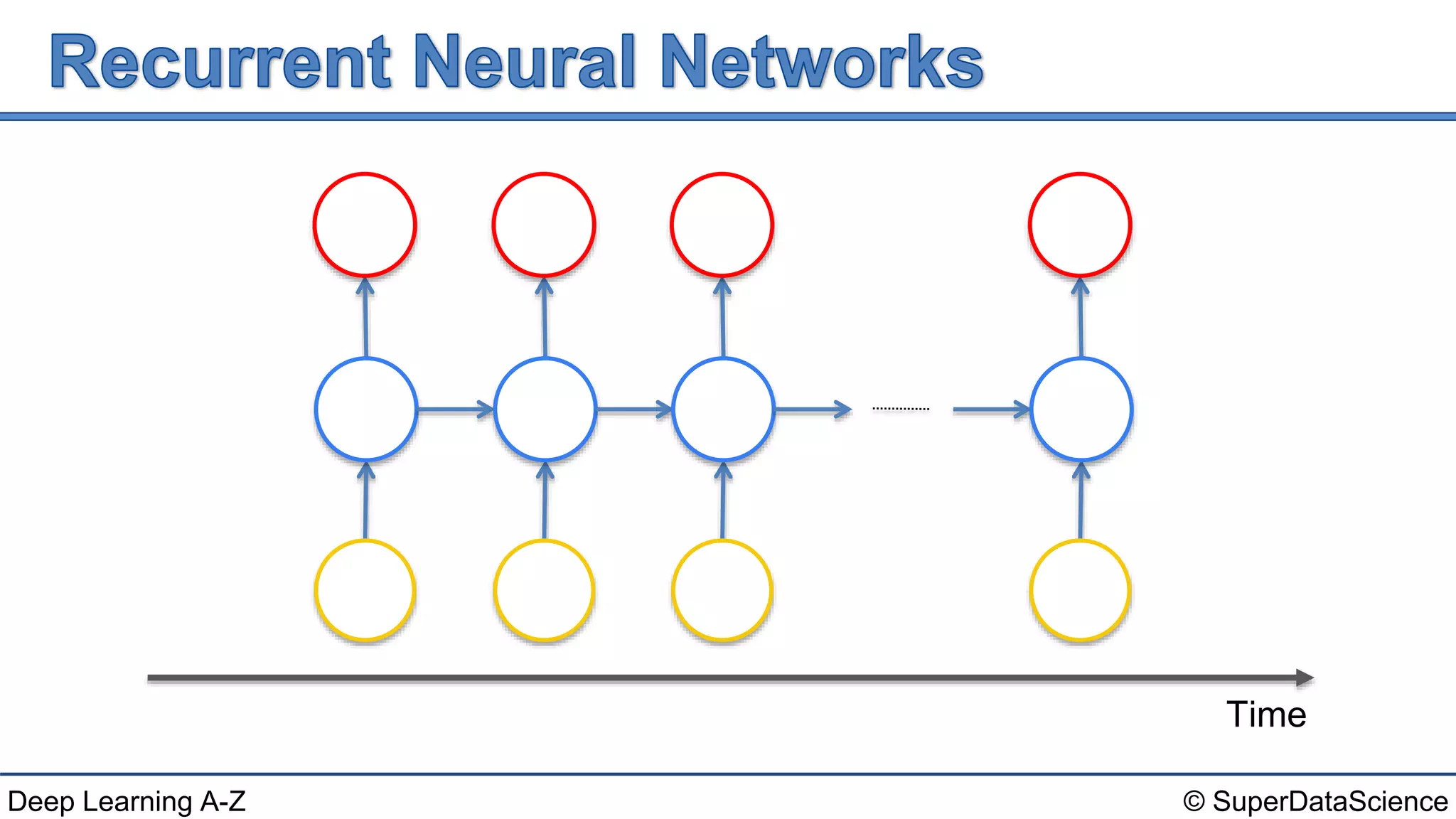 Deep Learning A Z™ Recurrent Neural Networks Rnn Module 3 Pptx Artificial Intelligence