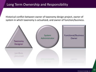 Taxonomy Governance and Iteration | PDF