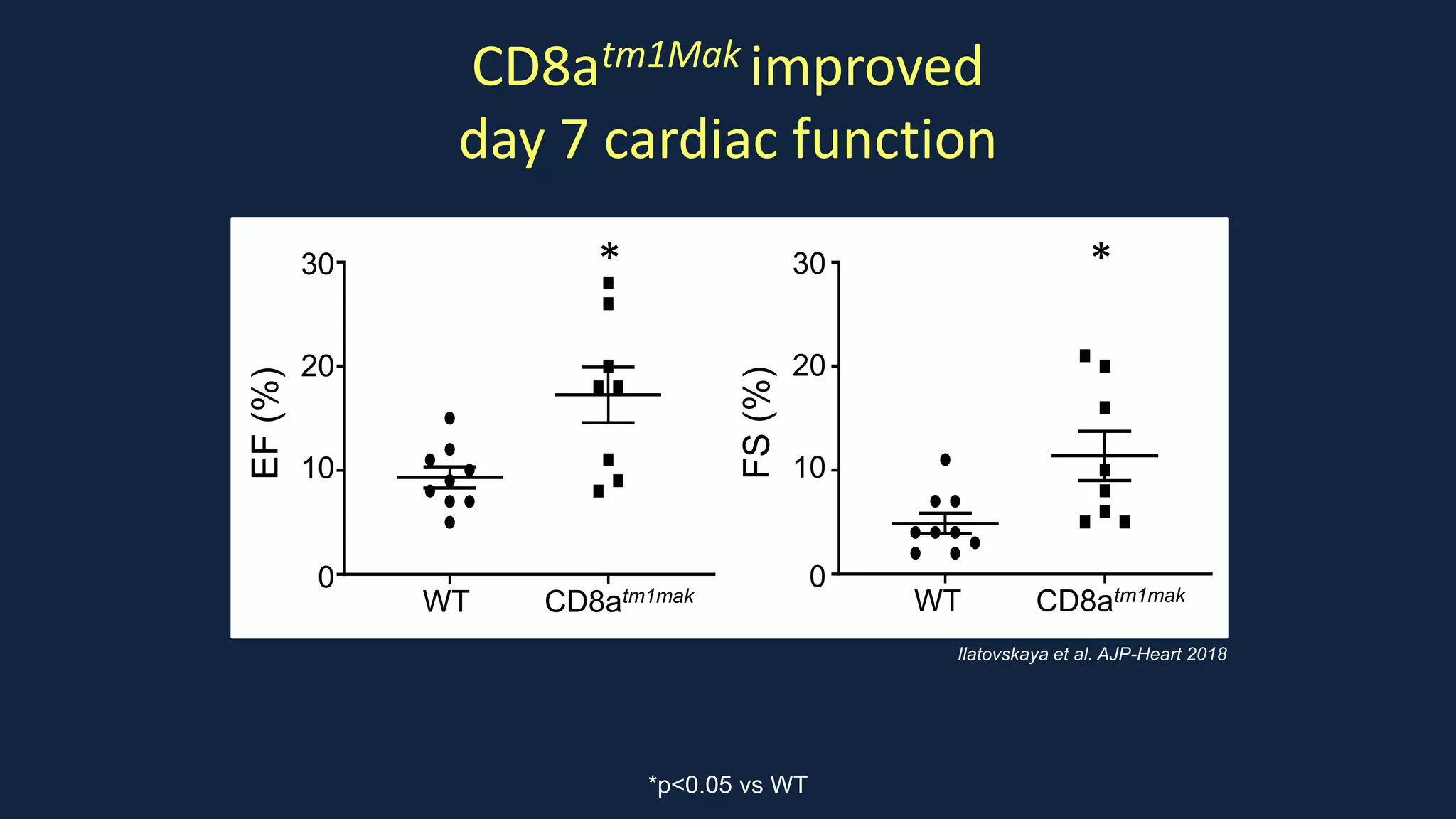 Using EKG to Confirm MI in Mouse Model of Permanent LAD Occlusion | PPTX
