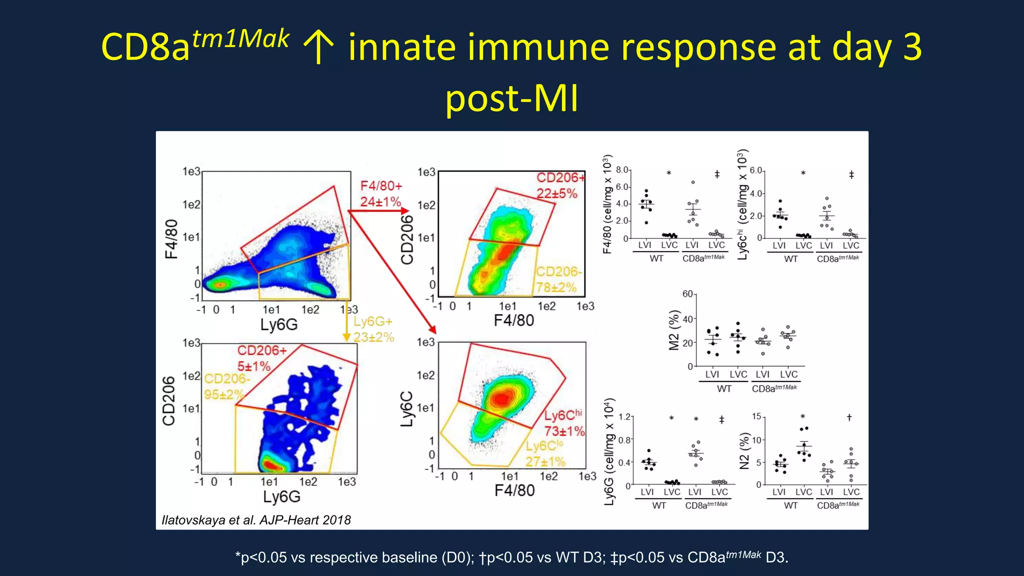 Using EKG to Confirm MI in Mouse Model of Permanent LAD Occlusion | PPTX