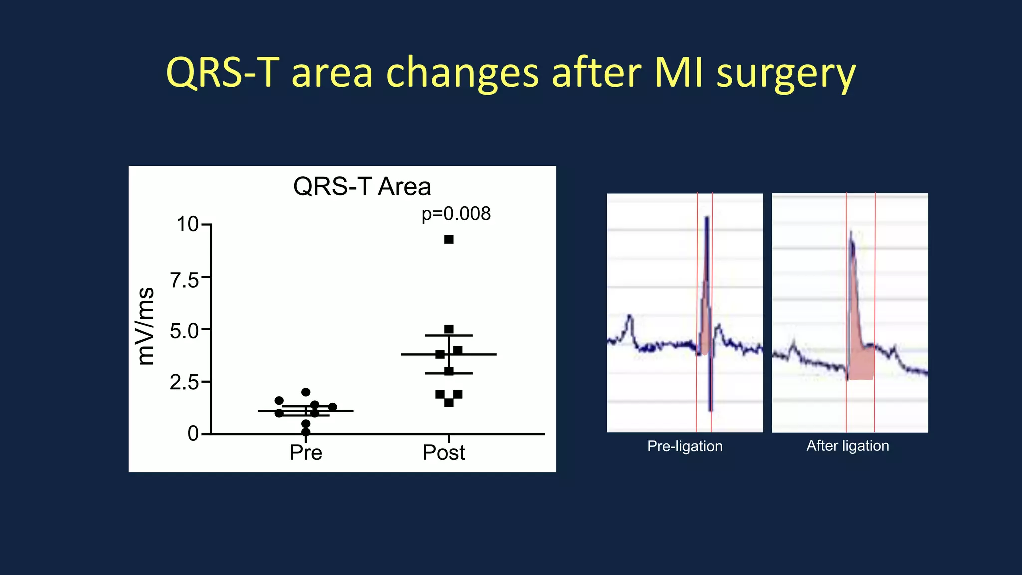 Using EKG to Confirm MI in Mouse Model of Permanent LAD Occlusion | PPTX