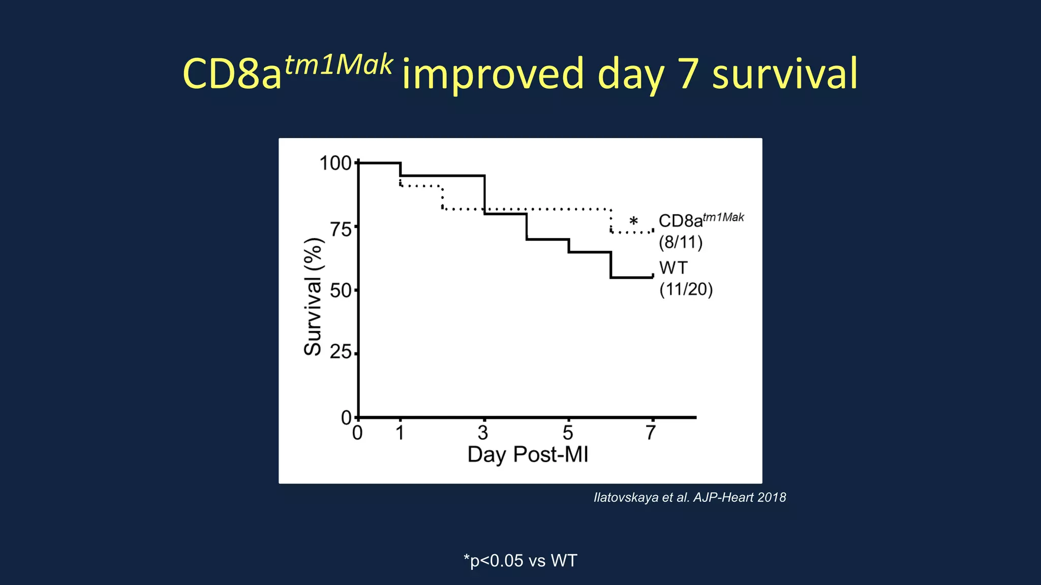 Using EKG to Confirm MI in Mouse Model of Permanent LAD Occlusion | PPTX