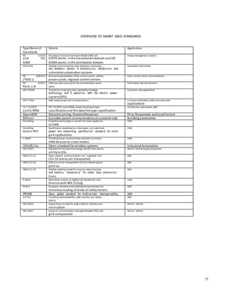 Advanced Metering Infrastructure Standards and protocol | DOCX