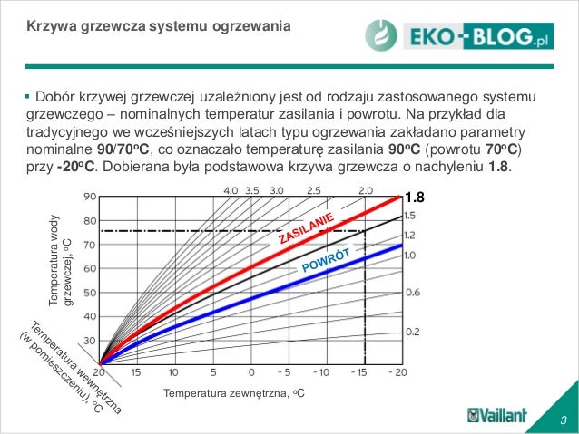 Krzywa grzewcza - regulacja wydajnosci instalacji grzewczej