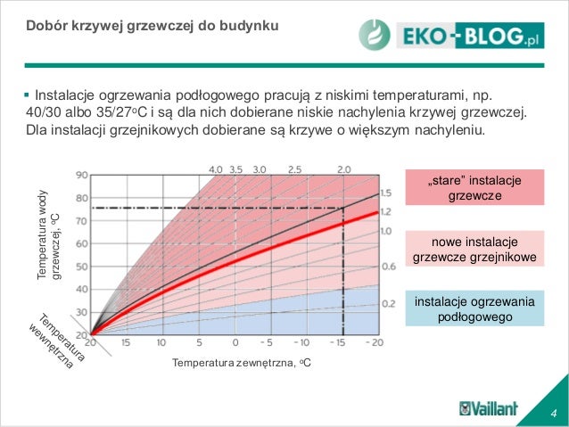 Krzywa grzewcza - regulacja wydajnosci instalacji grzewczej