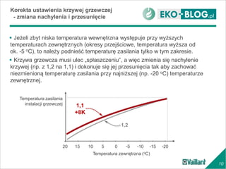 Krzywa grzewcza - jak ustawić, jaki wzór? | PDF