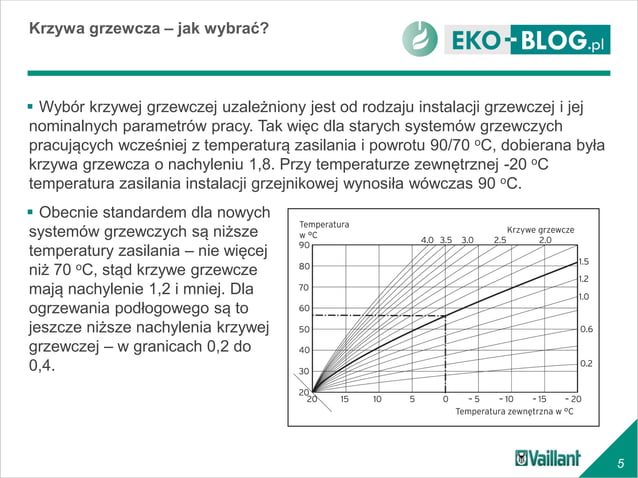 Krzywa grzewcza - jak ustawić, jaki wzór?