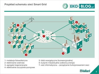 Inteligentne sieci elektroenergetyczne Smart Grid i standard SD-Ready | PPT