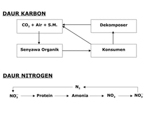 ekologi.ppt bahan presentation fhhyugdfst | PPT
