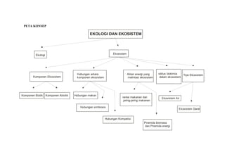 Ekologi dan konsep_ekosistem | PDF