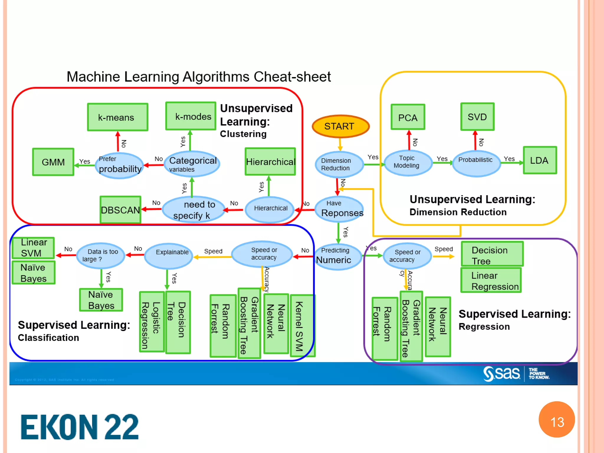 EKON22_Overview_Machinelearning_Diagrams | PDF