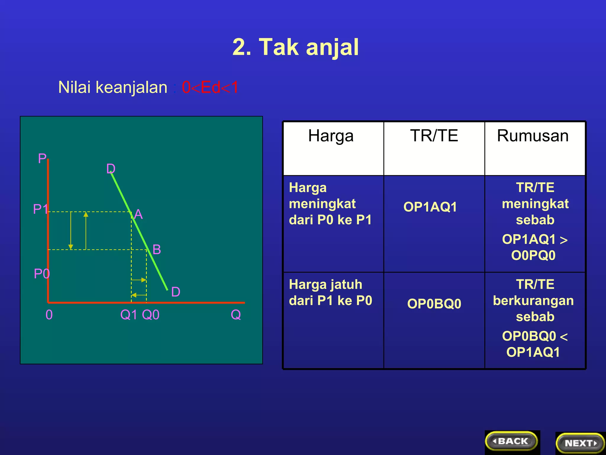 keanjalan permintaan dan penawaran | PPT