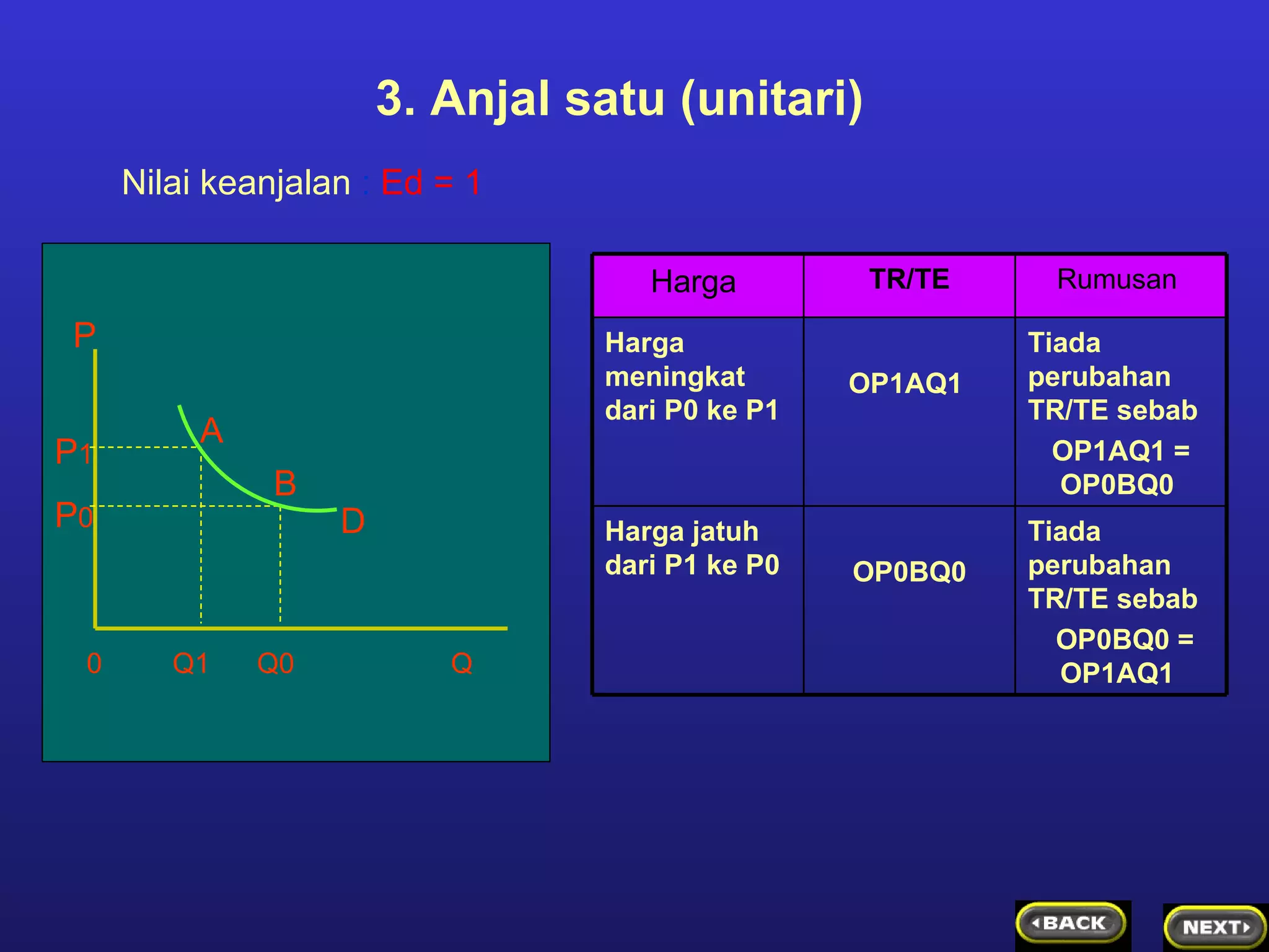 keanjalan permintaan dan penawaran | PPT