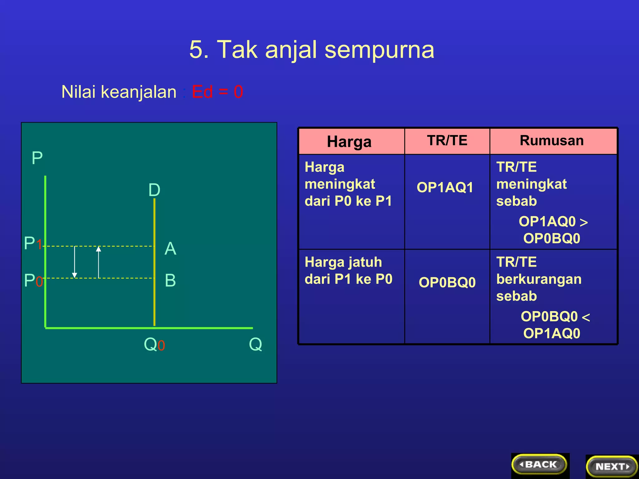 keanjalan permintaan dan penawaran | PPT