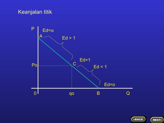 keanjalan permintaan dan penawaran | PPT
