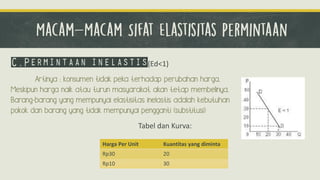 Ekonomi - Elastisitas Permintaan | PDF