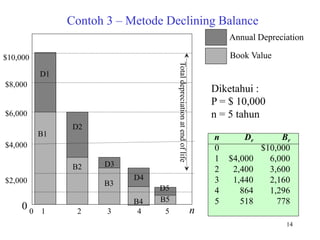 Ekonomi-Teknik-materi-depresiasi-pada konstruksi | PPT