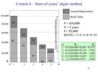 Ekonomi-Teknik-materi-depresiasi-pada konstruksi | PPT