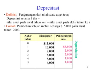 Ekonomi-Teknik-materi-depresiasi-pada konstruksi | PPT