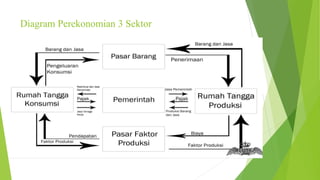 SIstem Ekonomi 3 Sektor | PPTX