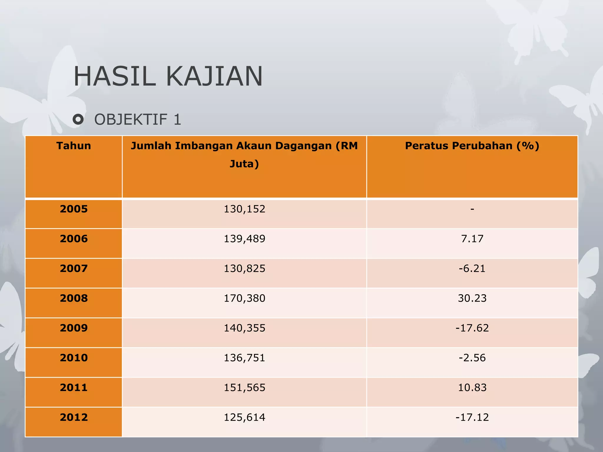 EKONOMI 944/4 - IMBANGAN AKAUN SEMASA DI MALAYSIA DARI TAHUN 2005 HINGGA TAHUN 2012 | PPTX