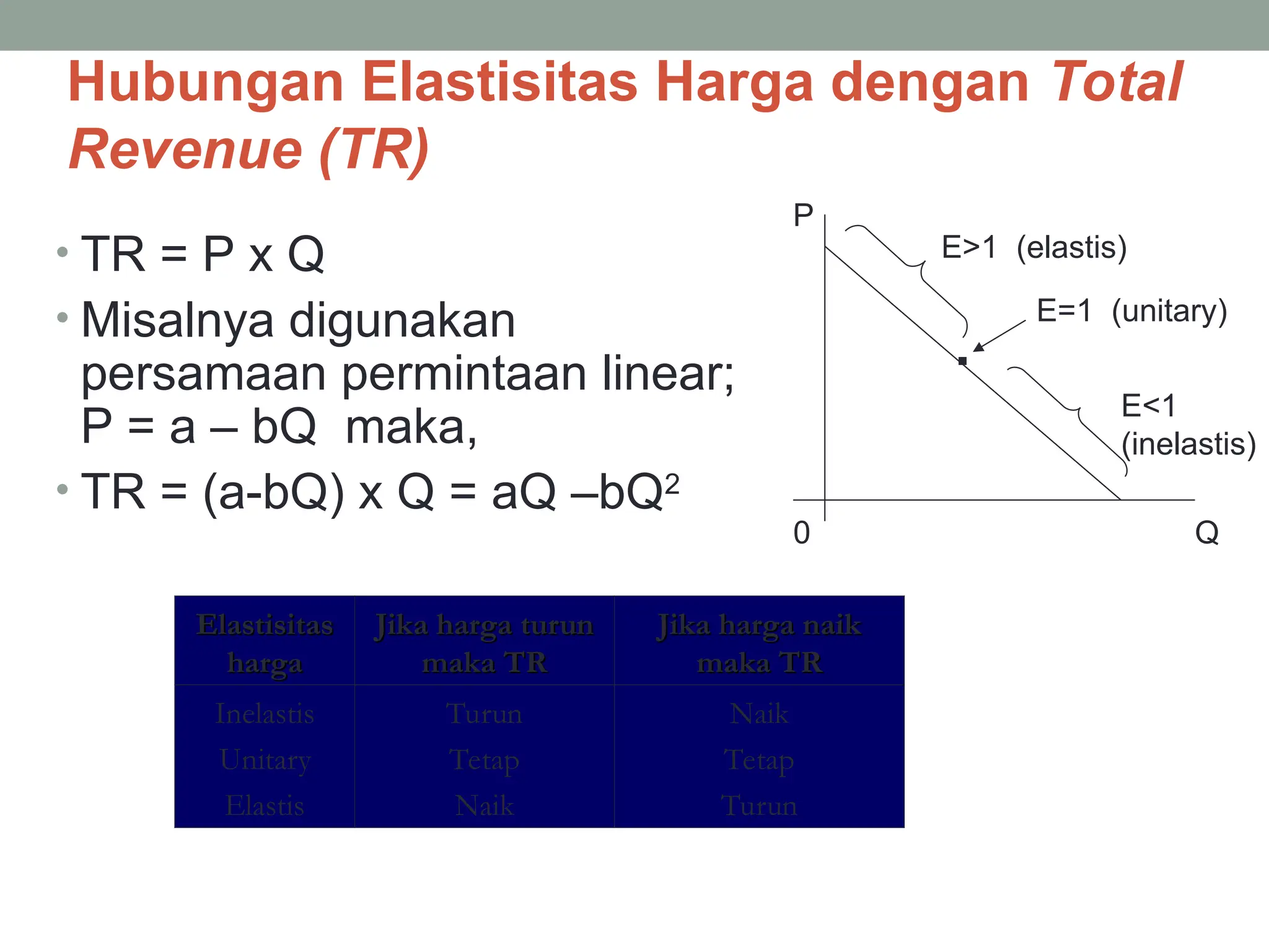 EKONOMI BISNIS - KONSEP ELASTISITAS EKONOMI.ppt