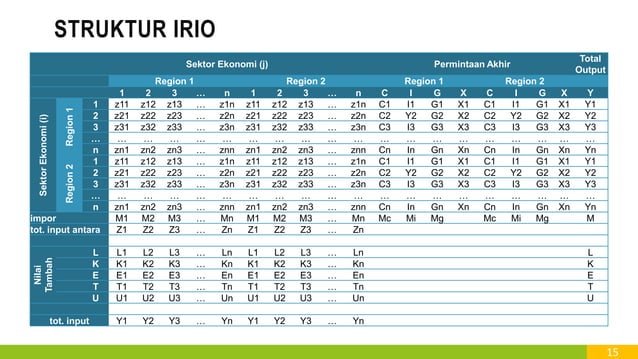 Ekonomi Kawasan pertemuan 8 dan 9 Analisis IO dan IRIO.pptx