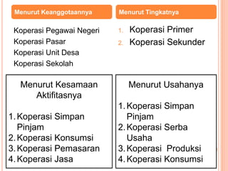 Ekonomi koperasi | PPTX