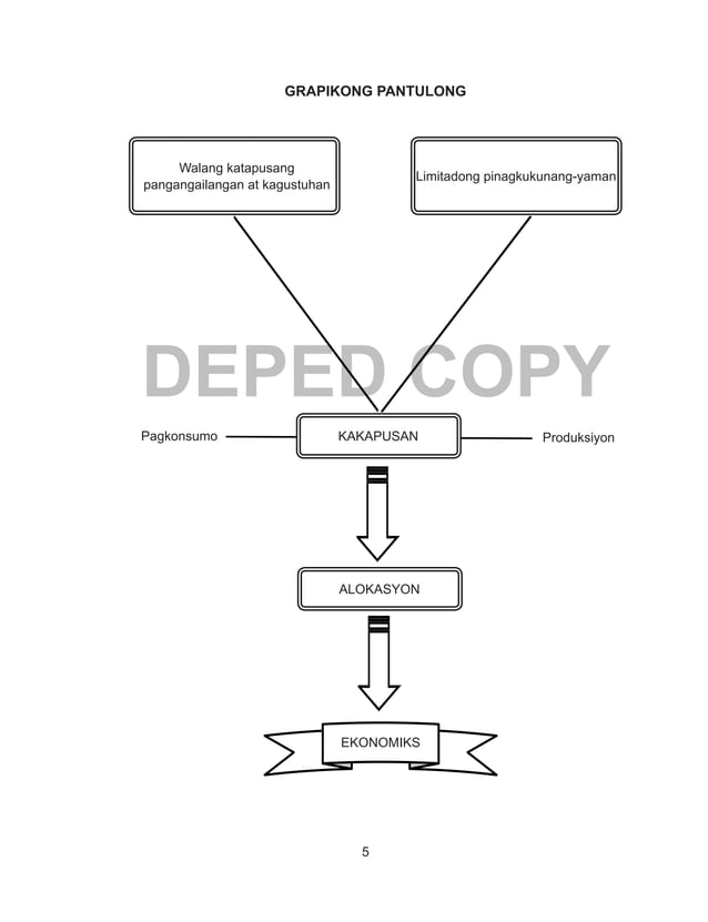 Ekonomiks Learning Module Yunit 1 | PDF