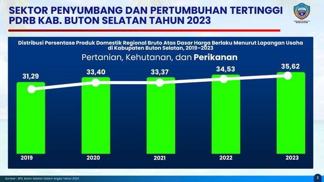 EKONOMI MARITIM BUTON SELATAN SULAWESI TENGGARA | PPTX