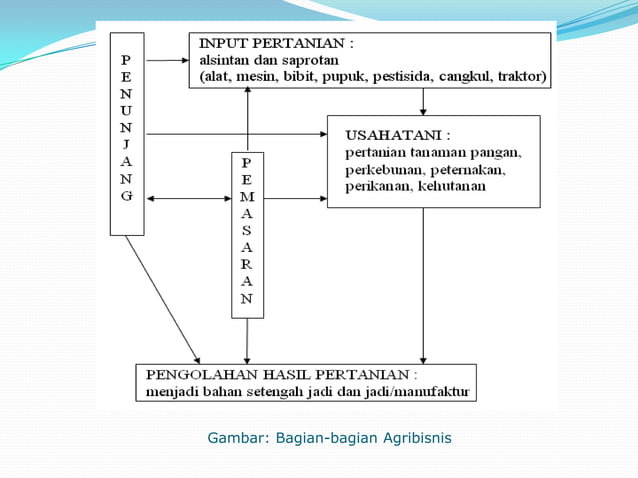 Ekonomi pertanian | PPT