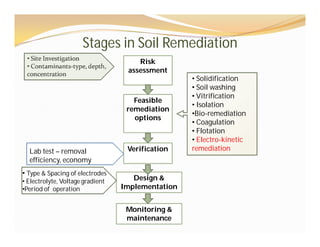 Electrokinetic Remediation of Heavy Metal contaminated soil | PDF