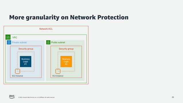 Amazon EKS - security best practices - 2022 | PPT