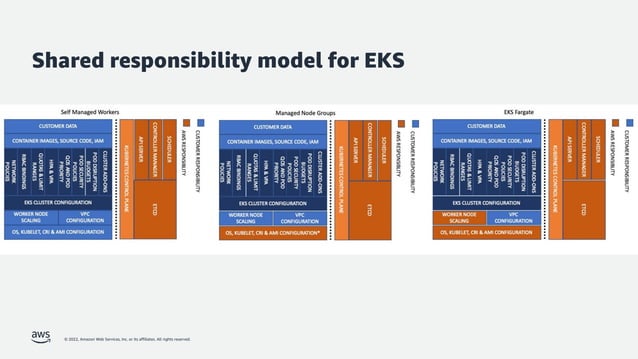 Amazon EKS - security best practices - 2022 | PPT