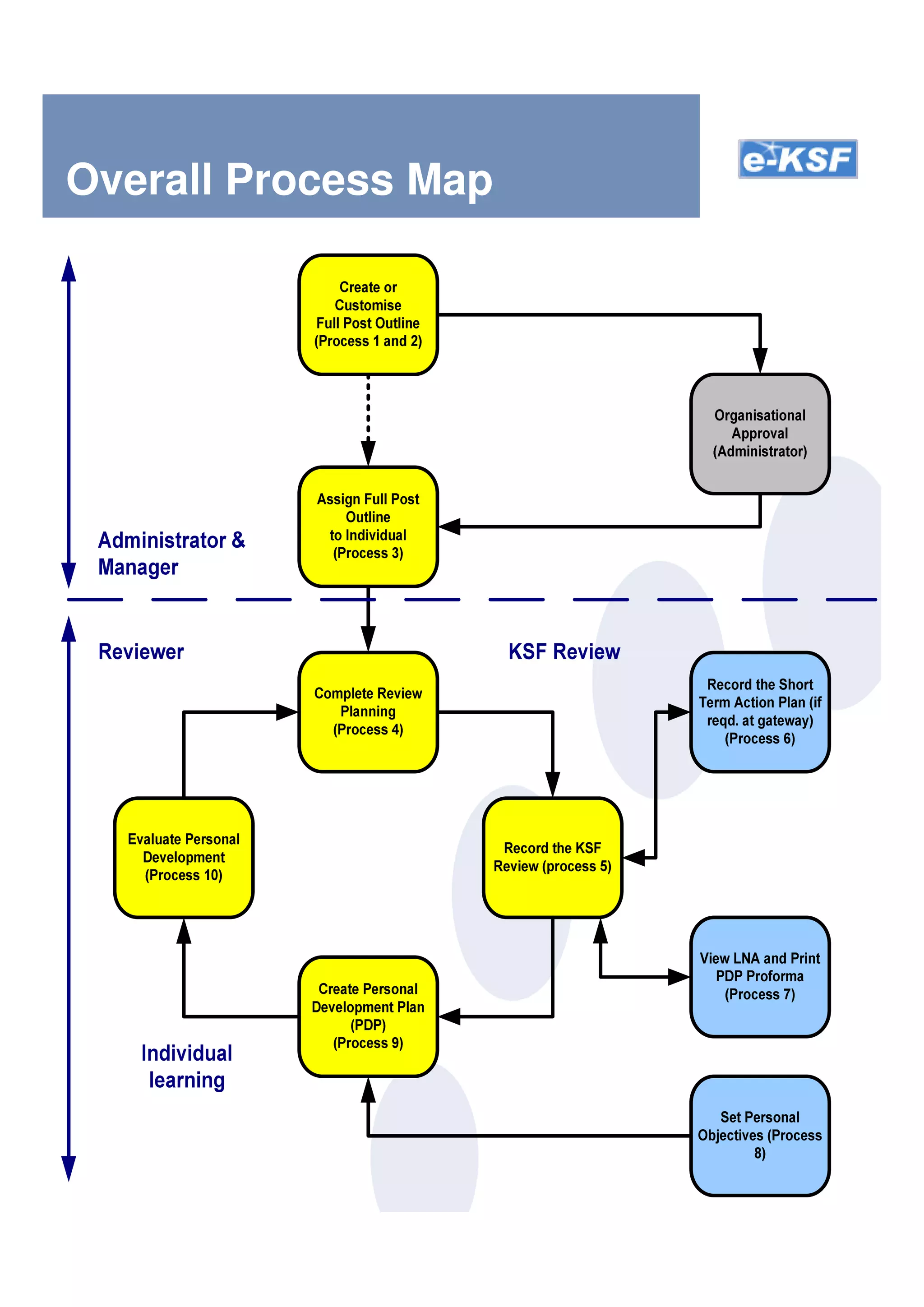 e-KSF Process Sheets | PDF | Resume Writing and Advice | Job Search