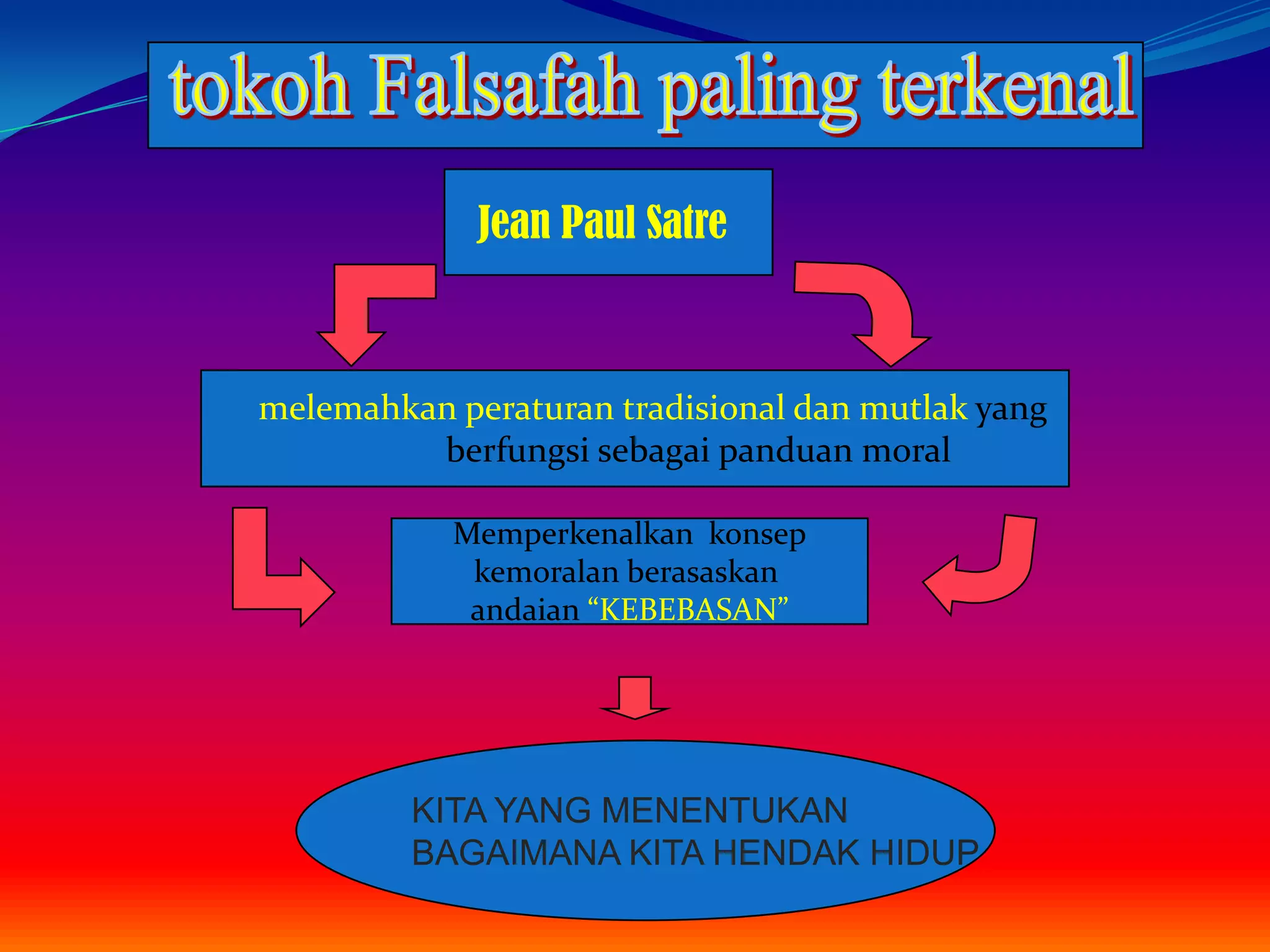 Falsafah Eksistensialisme | PPTX