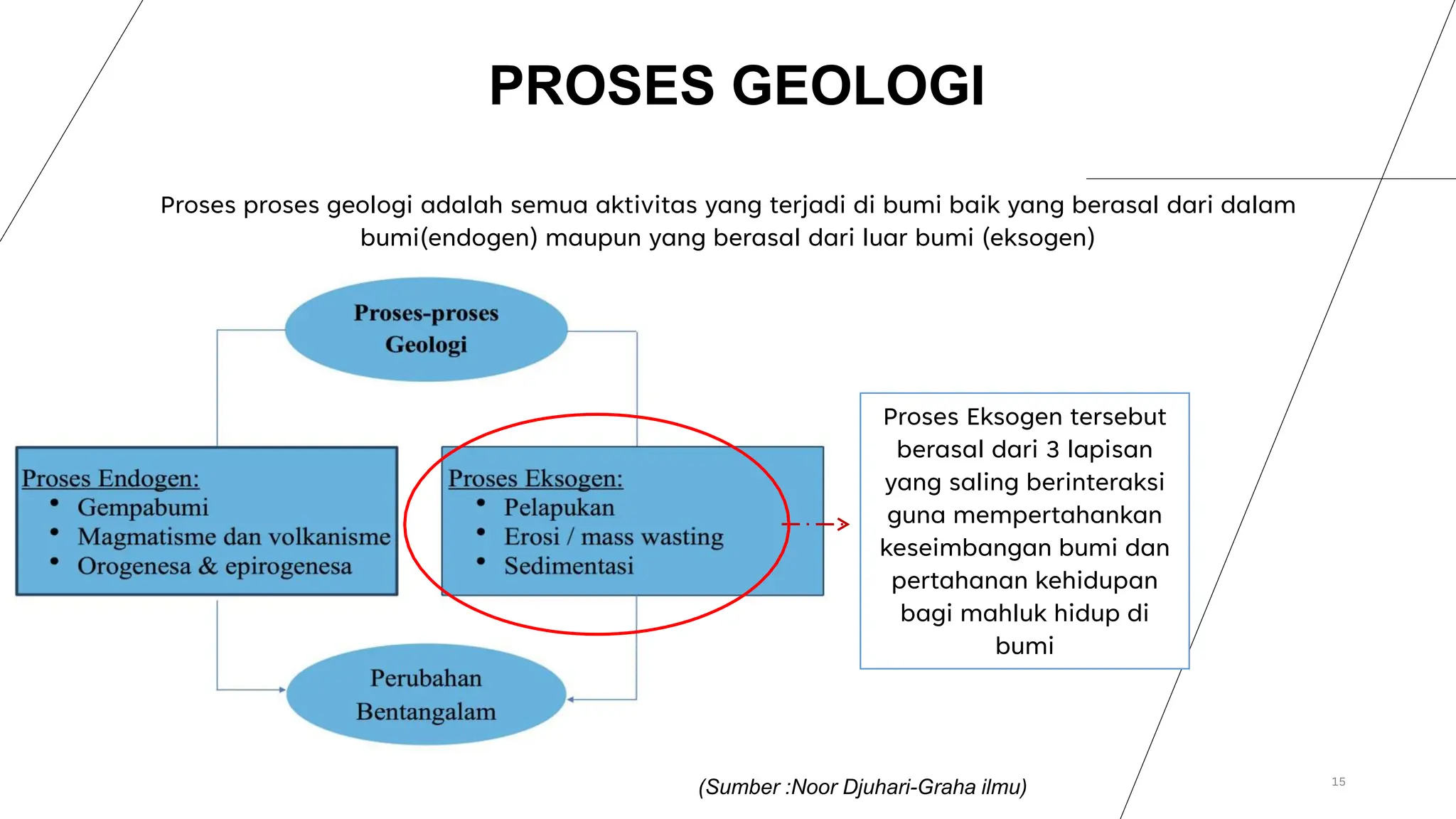 Eksogen Endogen Geodas proses geologi yang mempengaruhi bentang alam | PDF