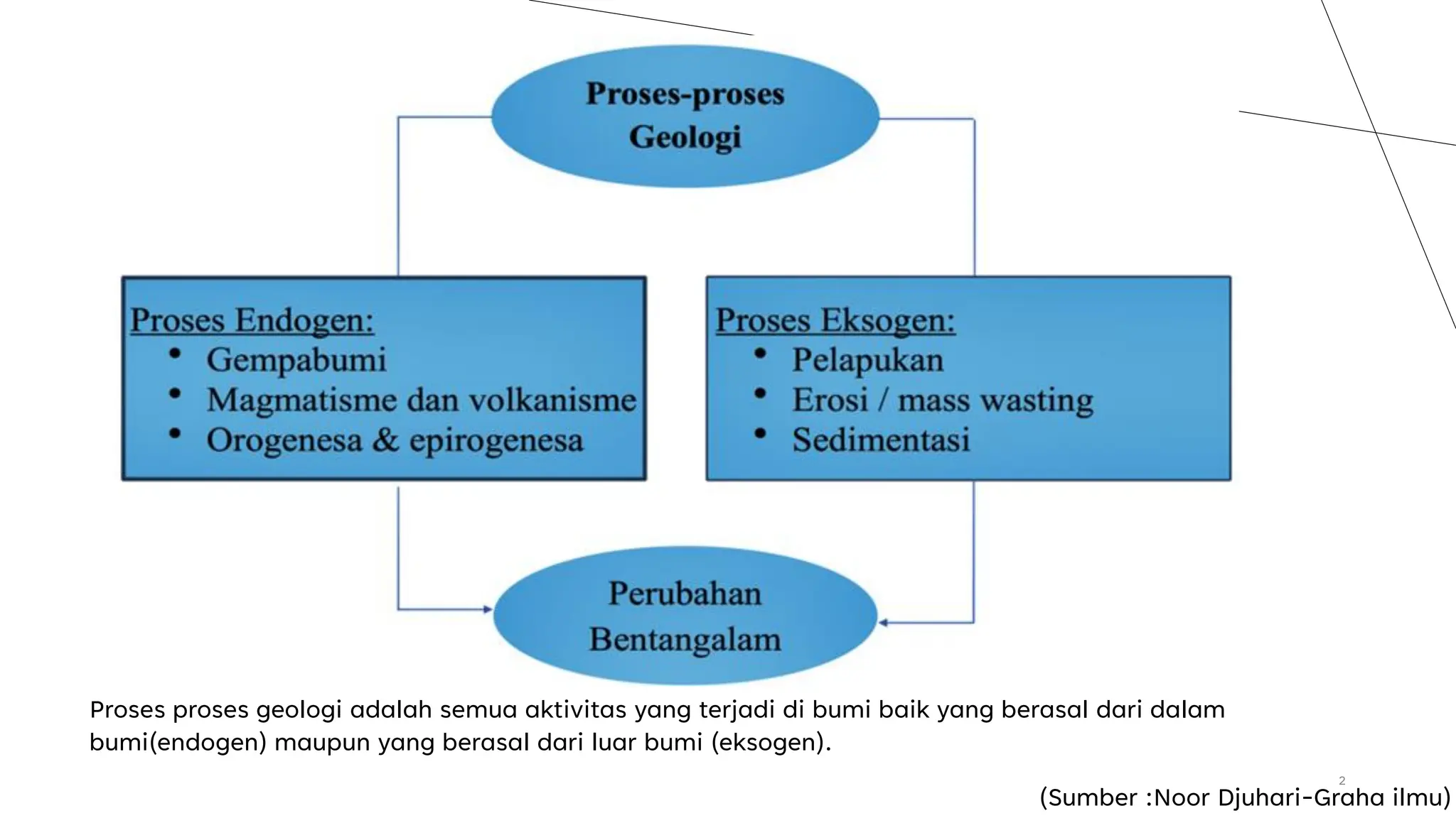 Eksogen Endogen Geodas proses geologi yang mempengaruhi bentang alam | PDF