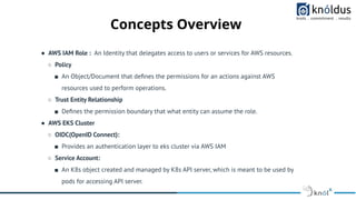 EKS OIDC_ IAM Role integration with k8s ServiceAccount | PPT