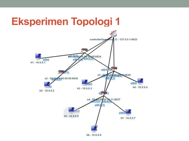 6 - Custom Mininet Topology Experiment by Dwina Fitriyandini Siswanto & Siti Amatullah Karimah | PPT