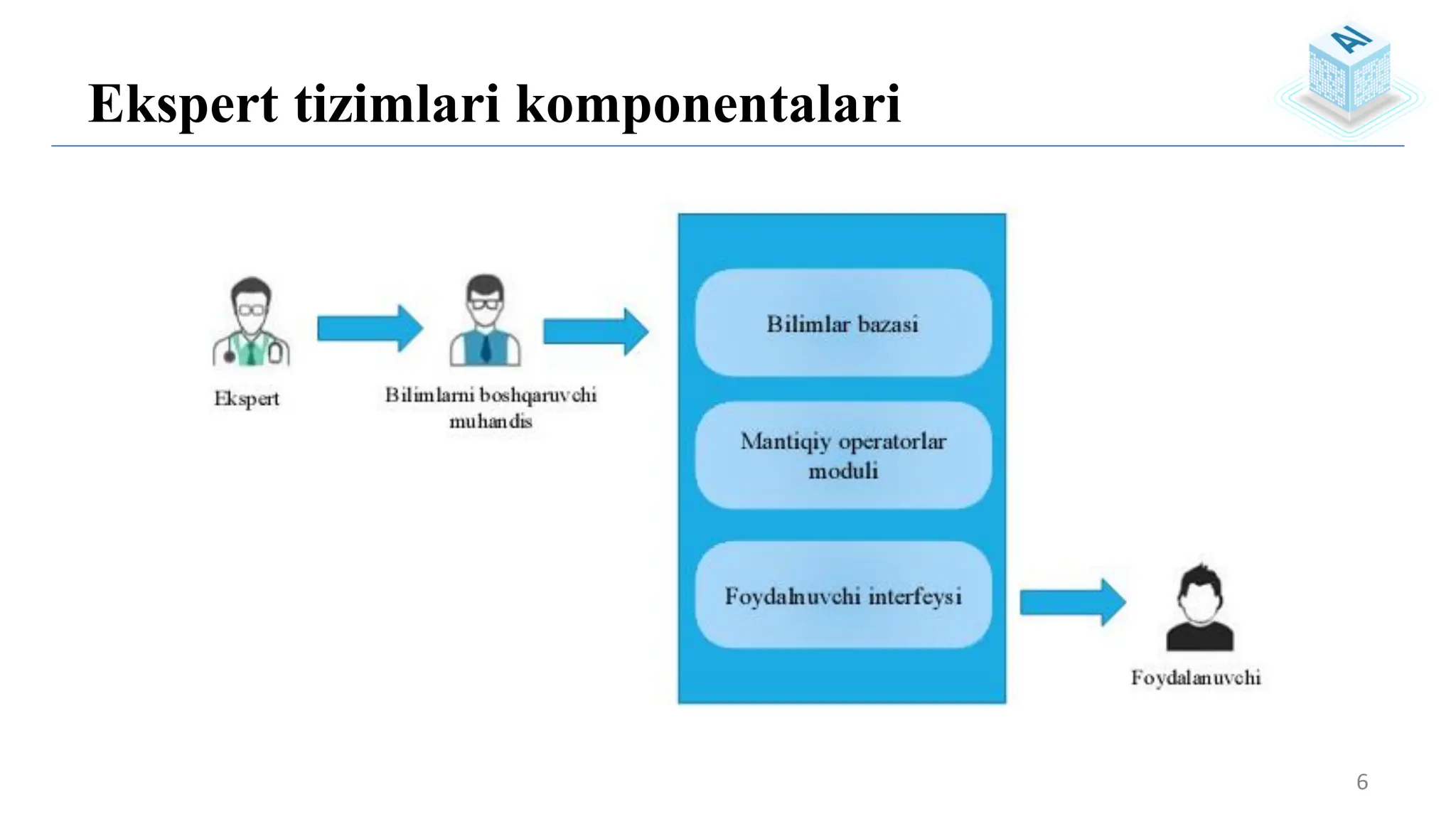 Ekspert tizimlari va ularning turlari, asosiy xususiyatlari..pdf