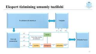 Ekspert tizimlari va ularning turlari, asosiy xususiyatlari..pdf