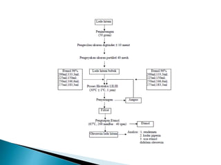 Ekstraksi dengan Pelarut, Chemistry, Buffer | PPTX