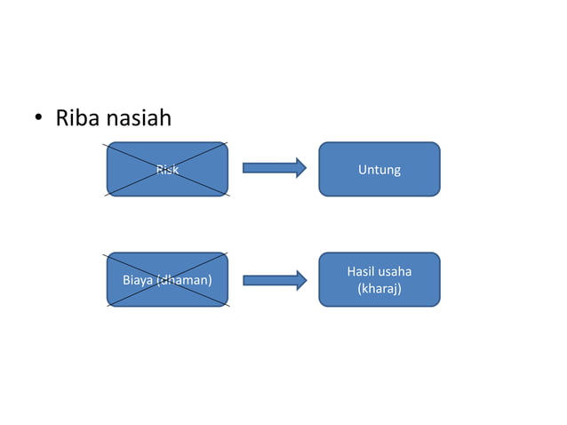 riba, gharar, dan maysir | PPTX